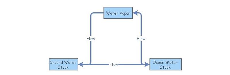 Water Vapor Model | Insight Maker