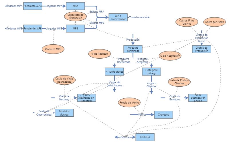 SP Sistemas Dinámicos | Insight Maker