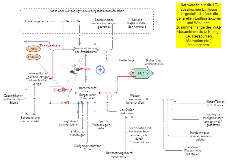 Simulation mit Wirkungsmodell LEIPZIG GIESST | Insight Maker