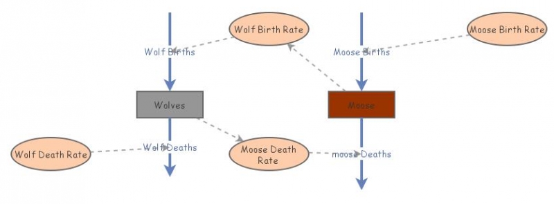 Disease Dynamics Tutorial | Insight Maker