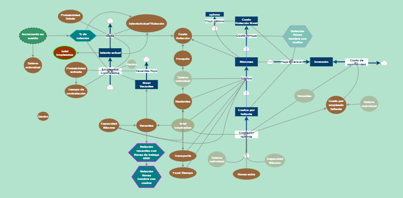 Clone of Propuesta puntos de venta | Insight Maker