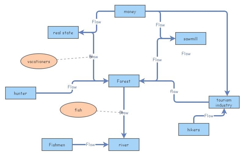 Sawmill, trees,.. | Insight Maker