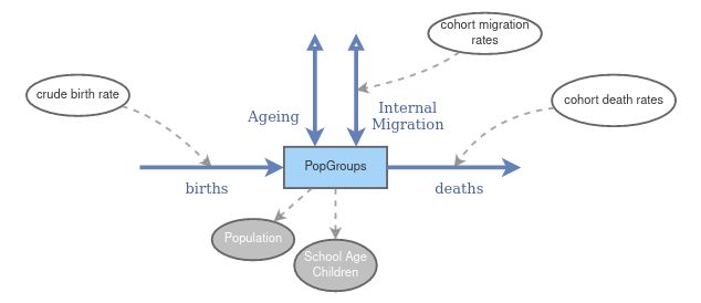 Clone of Age-Sex Pop Model | Insight Maker