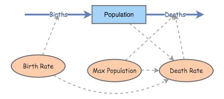 Clone of Population growth limits | Insight Maker