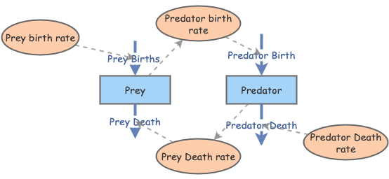 Predator & Prey working | Insight Maker
