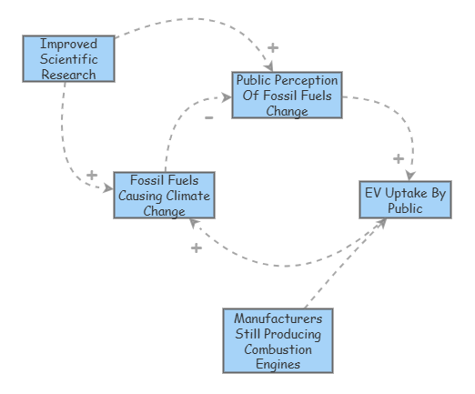 JJG Causal loop of Climate and EV | Insight Maker