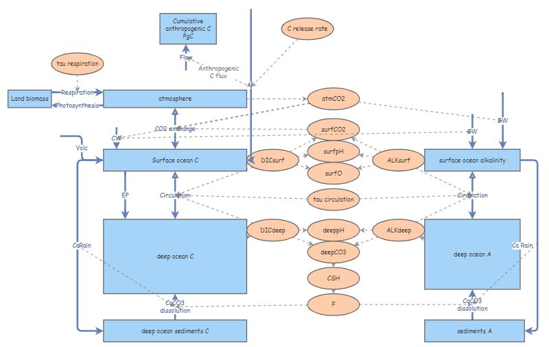 Clone of open-system C cycle template | Insight Maker