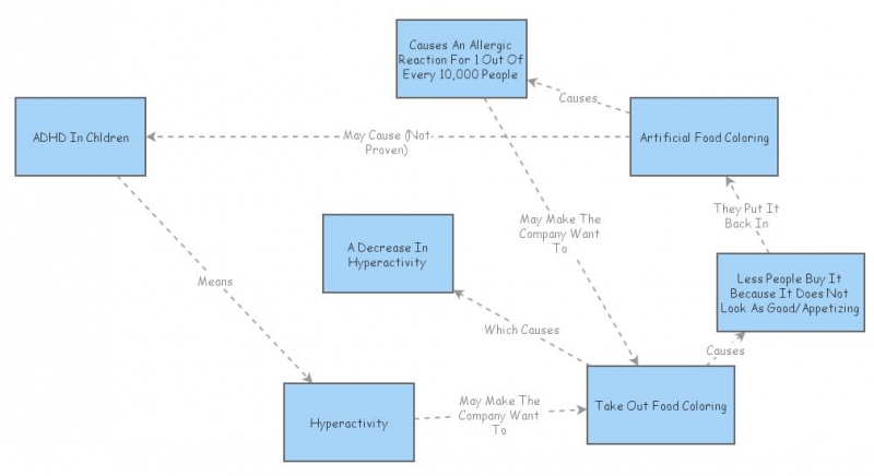 Food Coloring relates to ADHD | Insight Maker
