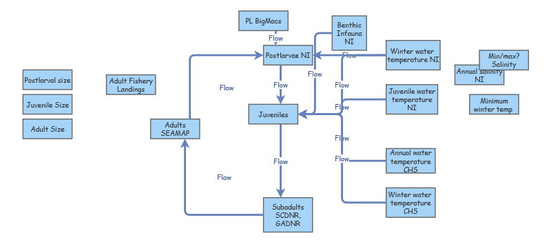 Shrimp Time Series Data Integration Model | Insight Maker