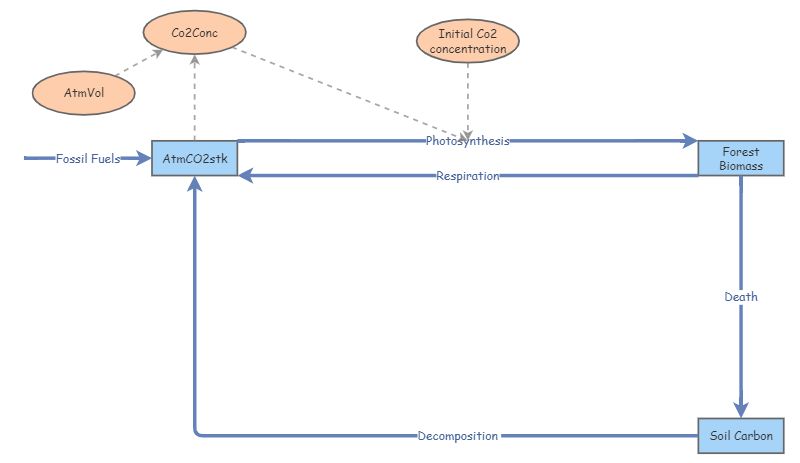 Carbon Model | Insight Maker