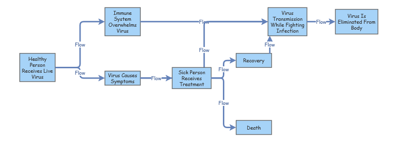 Infection | Insight Maker