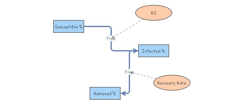 Basic SIR Model | Insight Maker