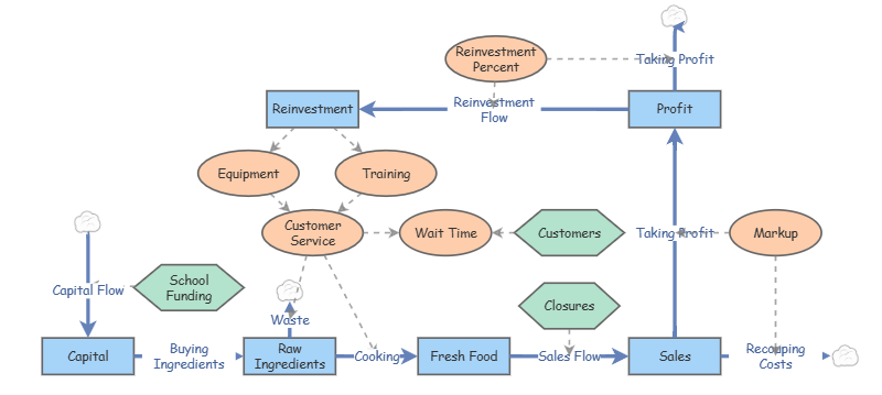 Stock & Flow Diagram Studio 5 | Insight Maker