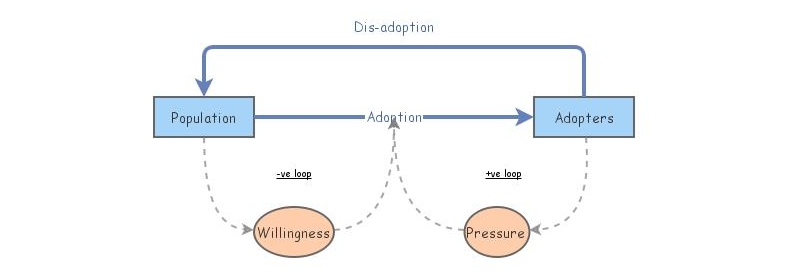 Simplest model of technology adoption | Insight Maker