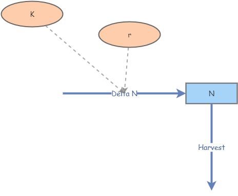Simple model for Logistic Growth | Insight Maker
