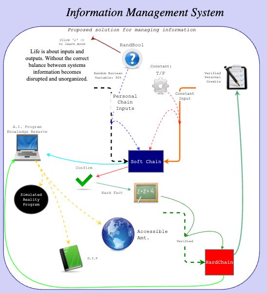 A Comprehensive System for Information Management | Insight Maker
