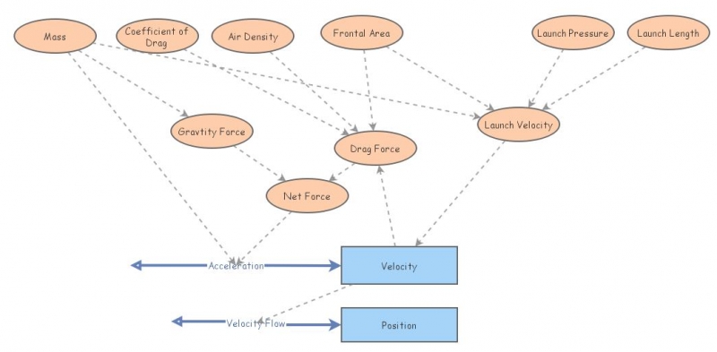 Initial Rocket Prediction Model Sourn | Insight Maker