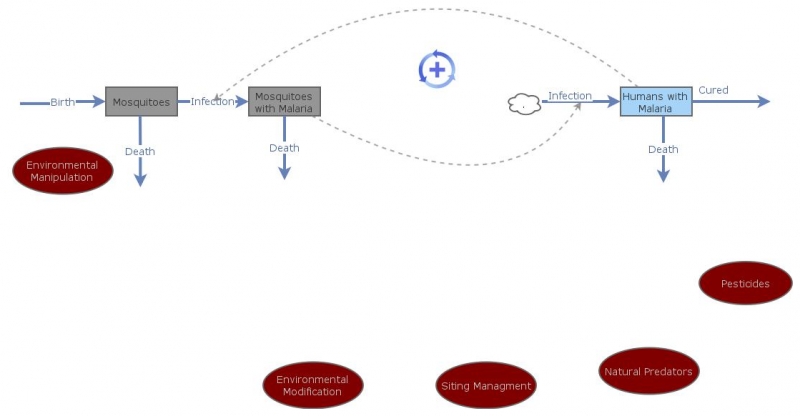Clone of Malaria model | Insight Maker
