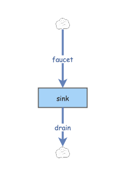 sink system | Insight Maker
