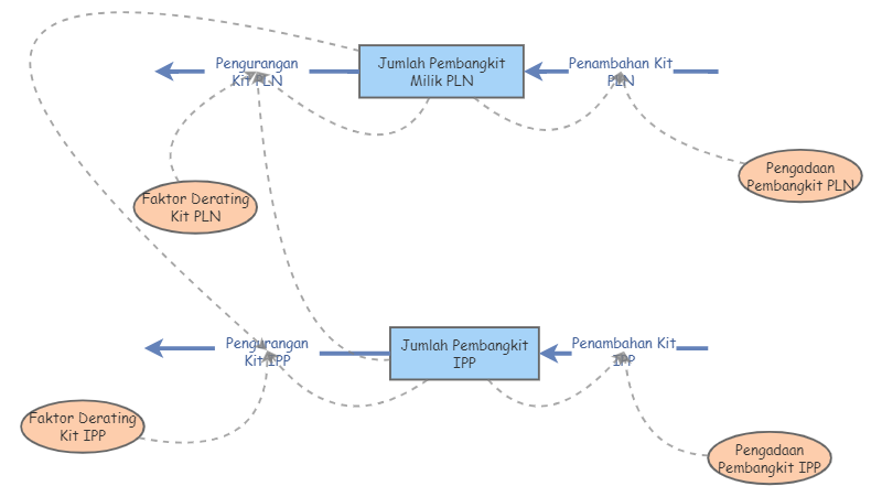Pembangkit PLN VS IPP | Insight Maker