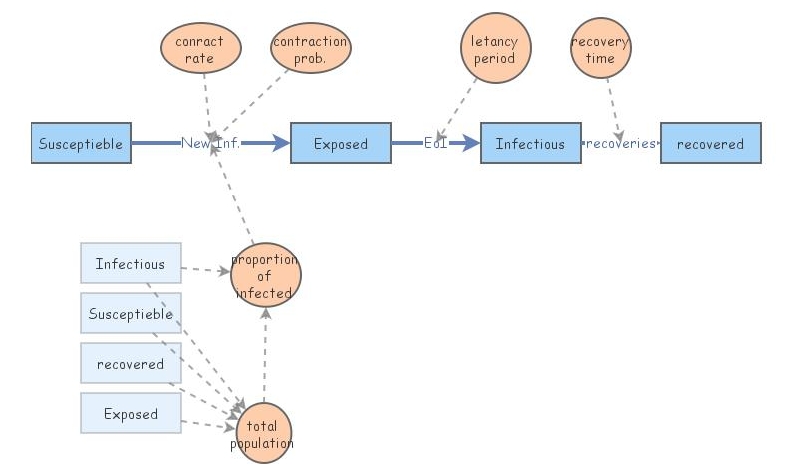 SEIR homew | Insight Maker