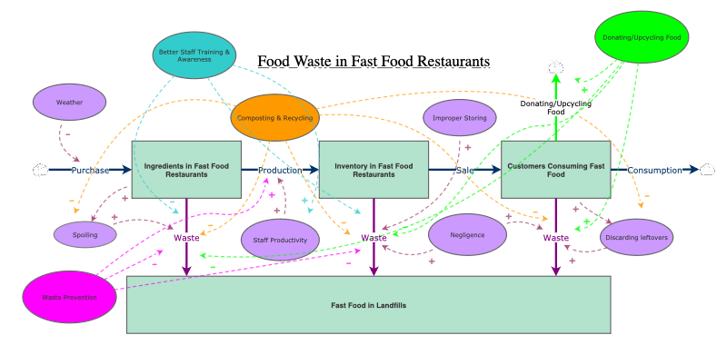 Fast Food System | Insight Maker