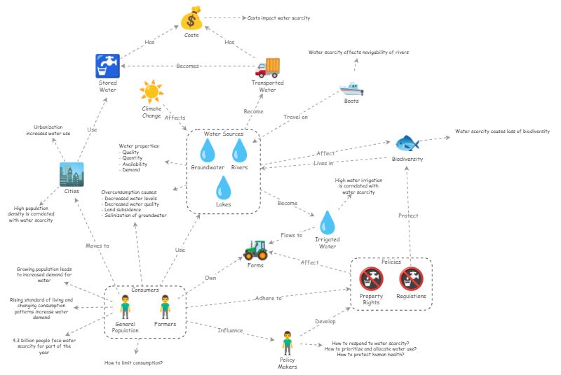 Water Scarcity Rich Picture | Insight Maker