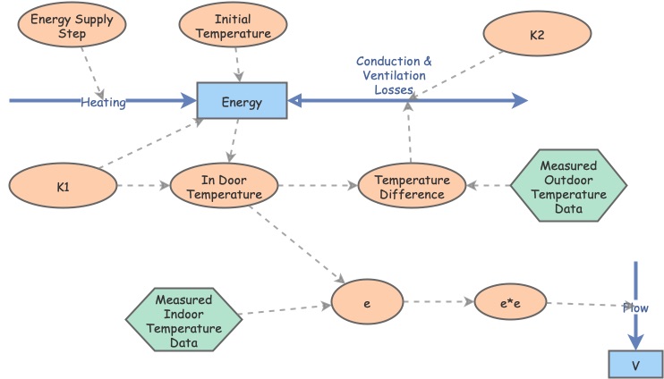 Building a Model Structure and Fitting the Model-Exercise 4 | Insight Maker