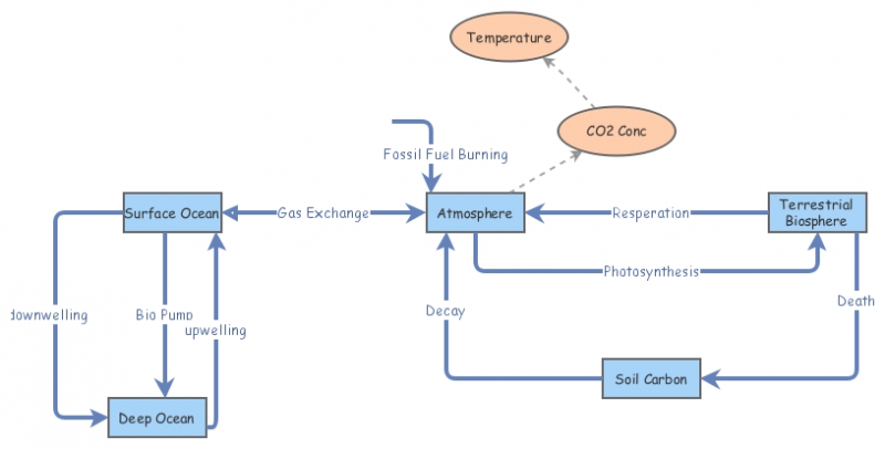 Carbon Cycle | Insight Maker