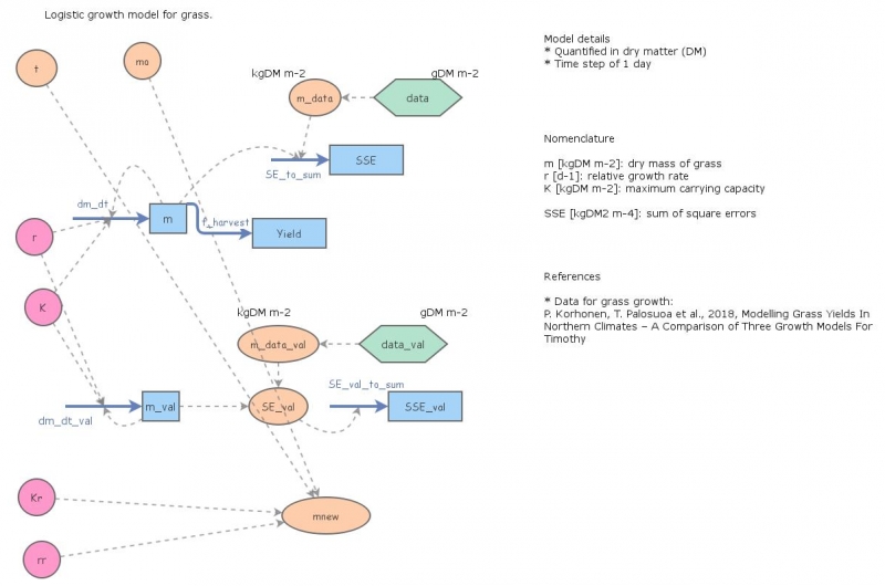 Logistic Growth Brightspace | Insight Maker