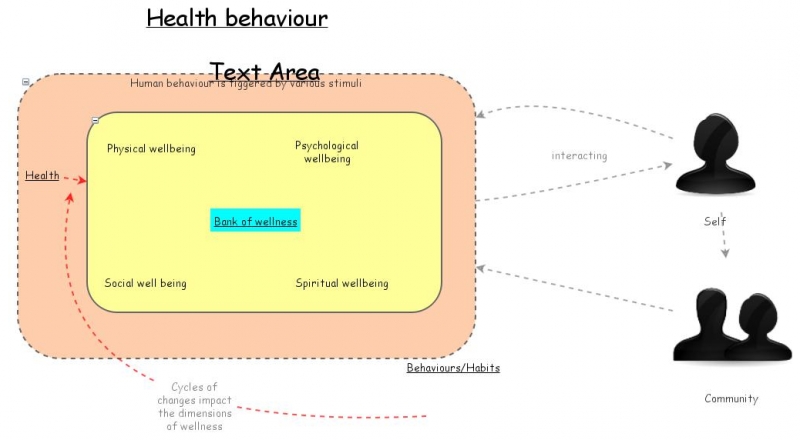 Clone of Human behaviour | Insight Maker