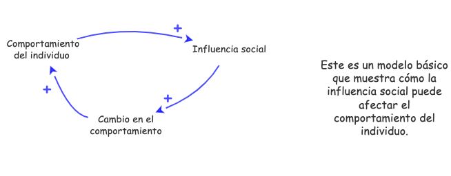 Proyecto Final | Insight Maker