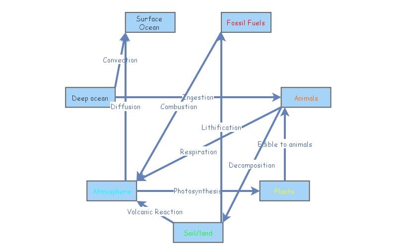 Water cycle/ Stocks and Flows | Insight Maker