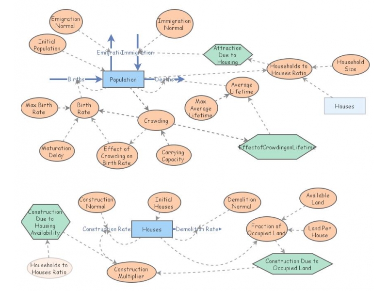 Population Dynamics Model- Part 1 & Part 2 | Insight Maker