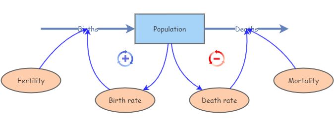 Clone of Simple Population Model | Insight Maker