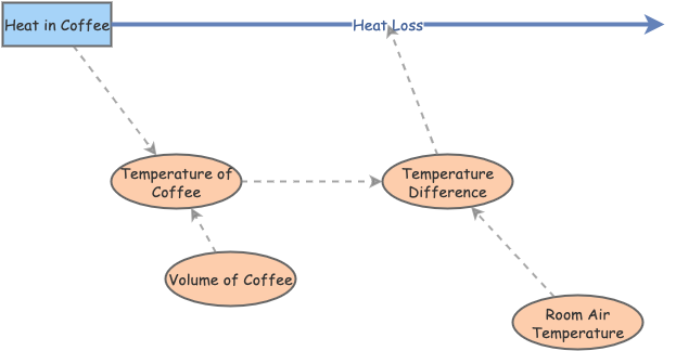 Coffee Example 1 | Insight Maker