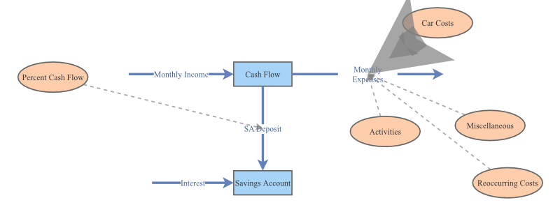 Clone of Clone of One Time Costs in the Budget Example | Insight Maker
