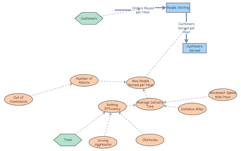 Final Diagram | Insight Maker
