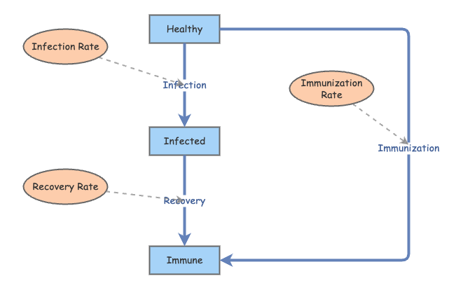 Disease Dynamics | Insight Maker