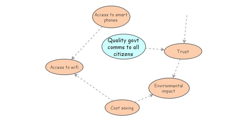 GCIS systems diagram | Insight Maker