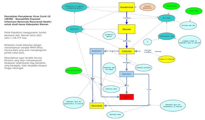 SEIR Model for COVID-19 in Indonesia - case study SLEMAN | Insight Maker