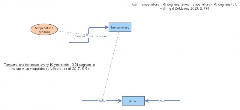 Rising temperature | Insight Maker