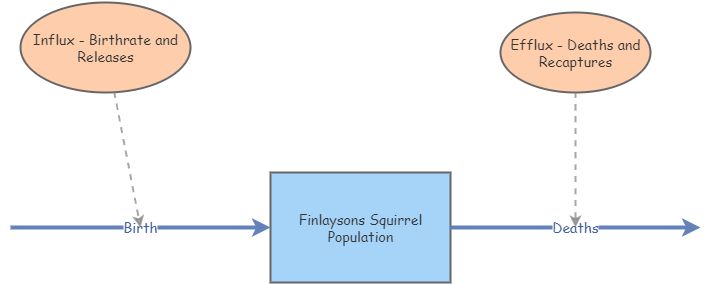 Clone of Finlayson's squirrel population | Insight Maker