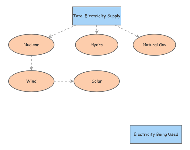 Model3 - Electricity in a Rural Community | Insight Maker