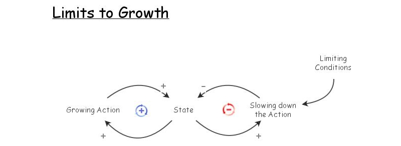 Limits to Growth | Insight Maker