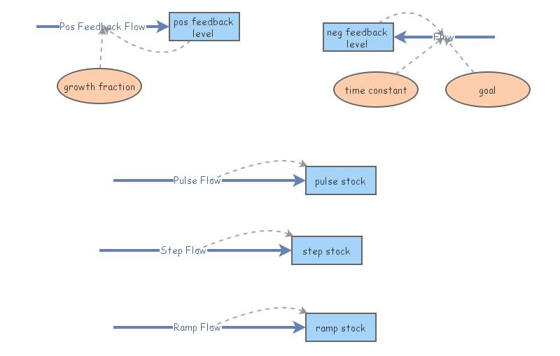 Introduction to Flows | Insight Maker