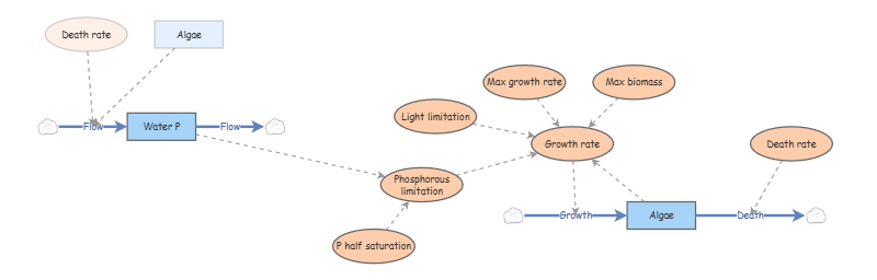 Ecology: Algae model v2 | Insight Maker
