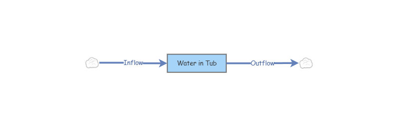 Water in Tub | Insight Maker