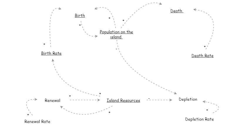 Casual Loop | Insight Maker