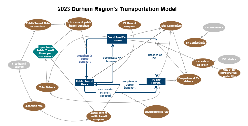 Clone of EcoTransit Durham - Modeling Urban Transportation in Durham Region | Insight Maker
